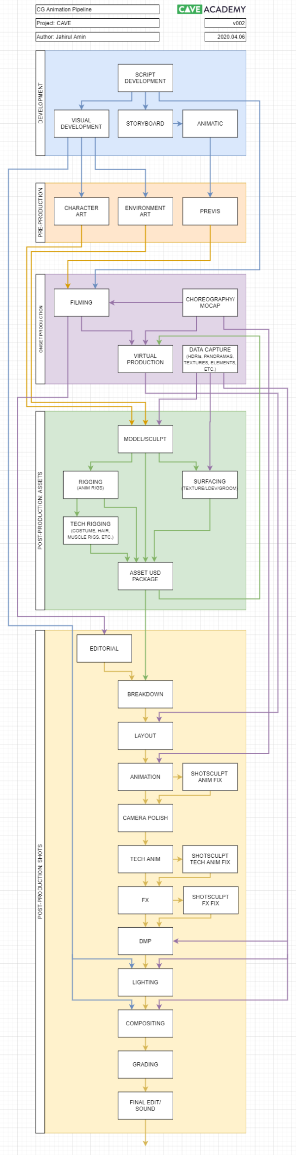 Feature Animation Pipeline Overview – CAVE Academy