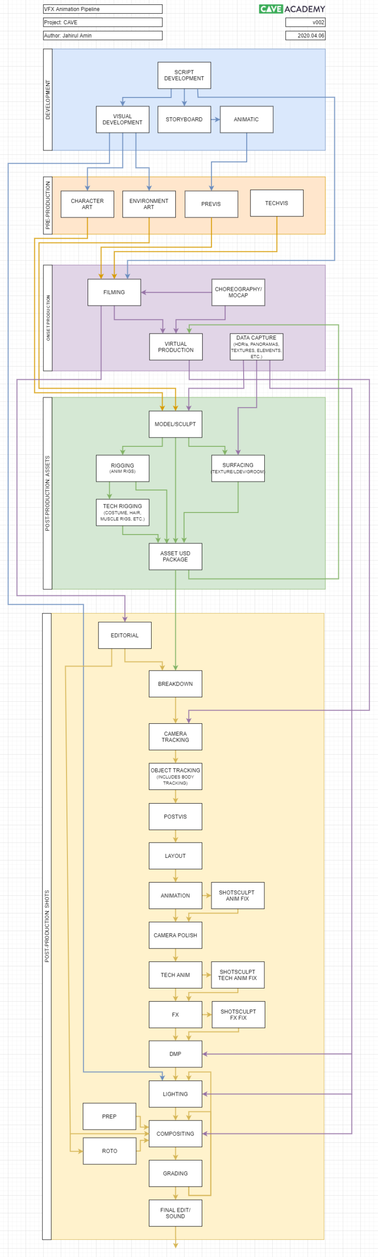 VFX Pipeline Overview – CAVE Academy