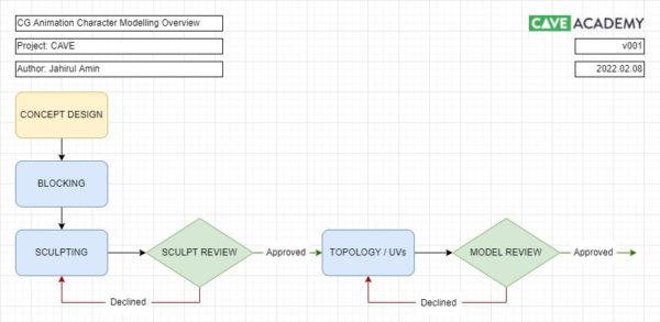 Modelling a Character for Feature Animation – Overview – CAVE Academy