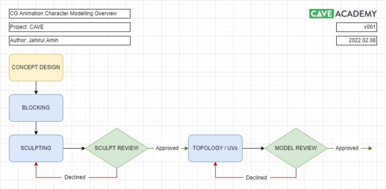 Modelling a Character for Feature Animation – Overview – CAVE Academy