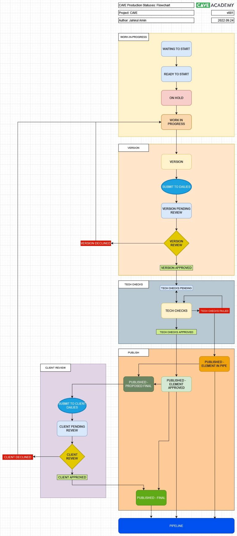 Production Statuses – CAVE Academy