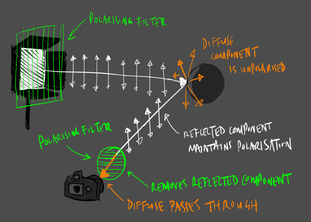 Unpolarised, Polarised and Cross Polarised Photography – CAVE Academy