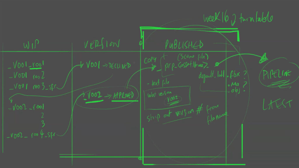 Handling WIP, Version and Published Files in Modelling – CAVE Academy